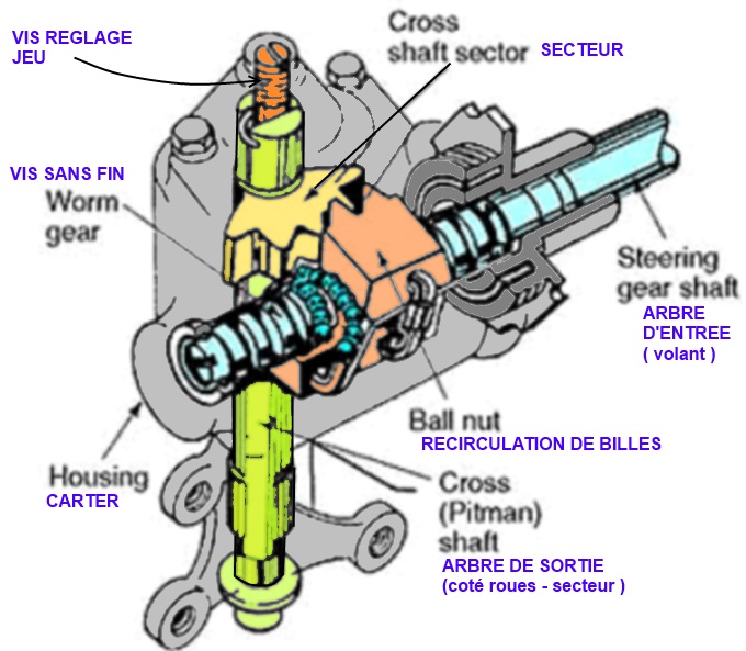 DIRECTION MANUELLE : BOITIER ou CREMAILLERE