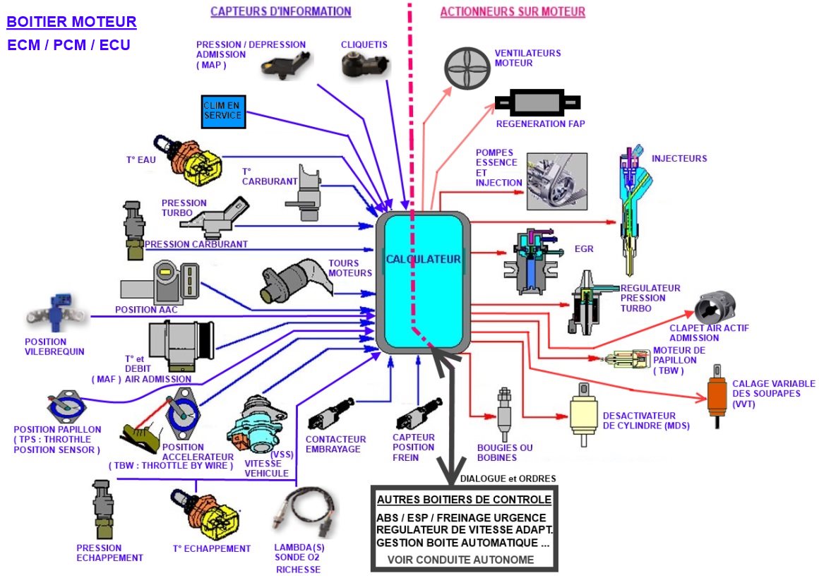 EVOLUTION DES CAPTEURS MOTEUR, VOYANTS et JAUGES TABLEAU DE BORD AU FIL ...